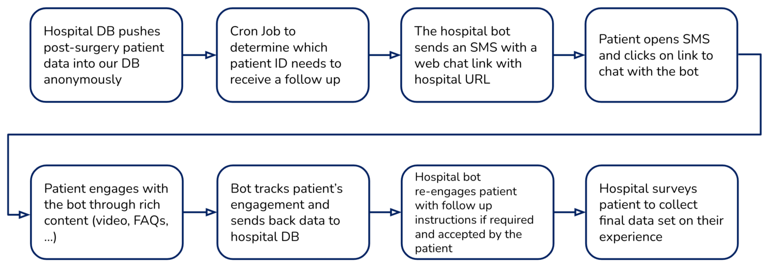 Next Steps In Healthcare’s Digital Transformation - Botco.ai